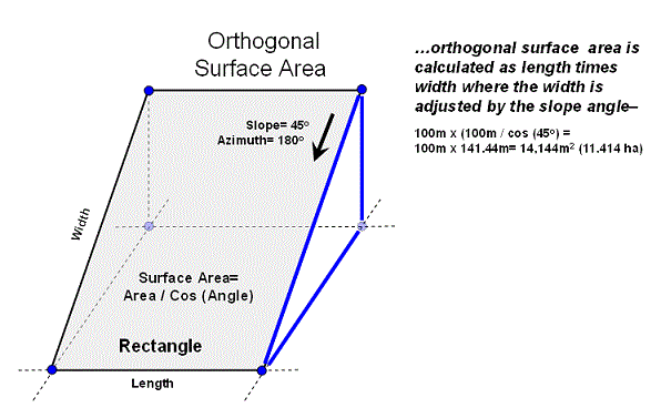 Sloped Surfaces and Area, the Clueless Version | The Antisocial Network