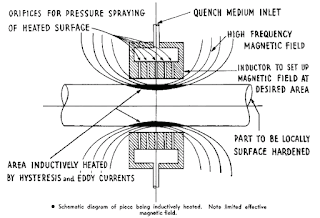 Total vs. Effective Case Depth : Induction Hardening in Faridabad
