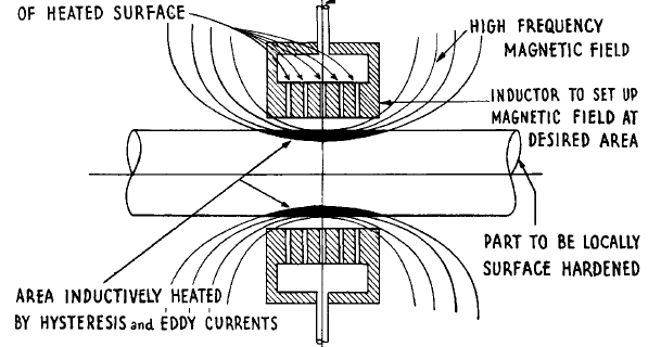 Total vs. Effective Case Depth : Induction Hardening in Faridabad