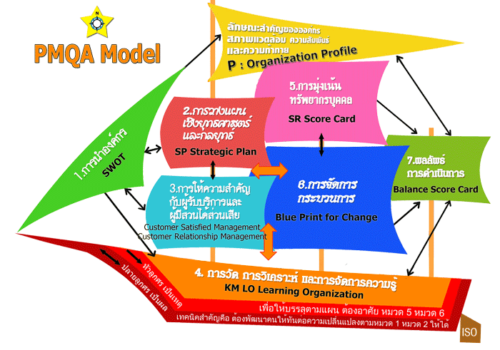 การพัฒนาคุณภาพบริหารจัดการภาครัฐ (PMQA)สสอ.ตระการพืชผล: ภาพรวมการพัฒนา ...