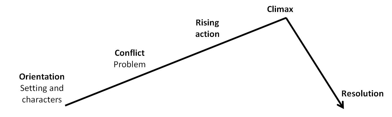 How To Write Narrative Stories Features Of A Narrative Composition how-to-write-narrative-stories-features-of-a-narrative-composition