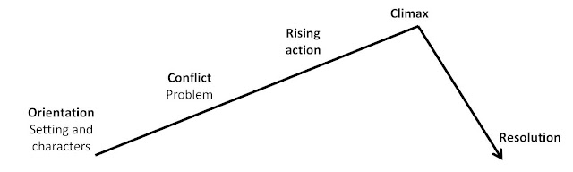 How To Write Narrative Stories Features Of A Narrative Composition how-to-write-narrative-stories-features-of-a-narrative-composition