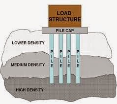 Pile Foundation How To Install Piles In A Pile Foundation