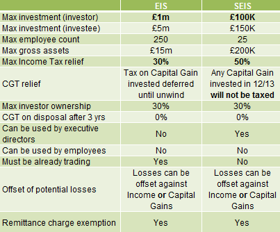 EIS and SEIS: a comparison | TaxAssist Accountants