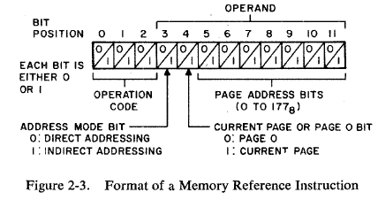 PDP-8 Challenge: Addressing modes, part 2: Memory paging and Direct ...