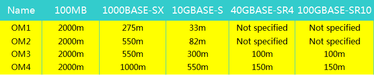 Что такое OM1, OM2, OM3 и OM4?