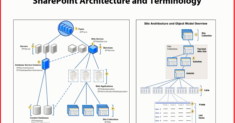 All About SharePoint: SharePoint Integration with IIS