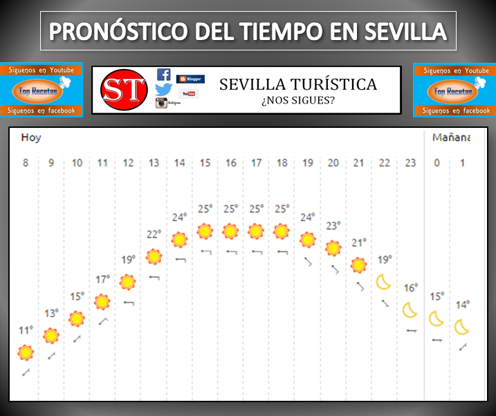 Sevilla Turística : PRONÓSTICO DEL TIEMPO PARA HOY EN SEVILLA - VIERNES ...