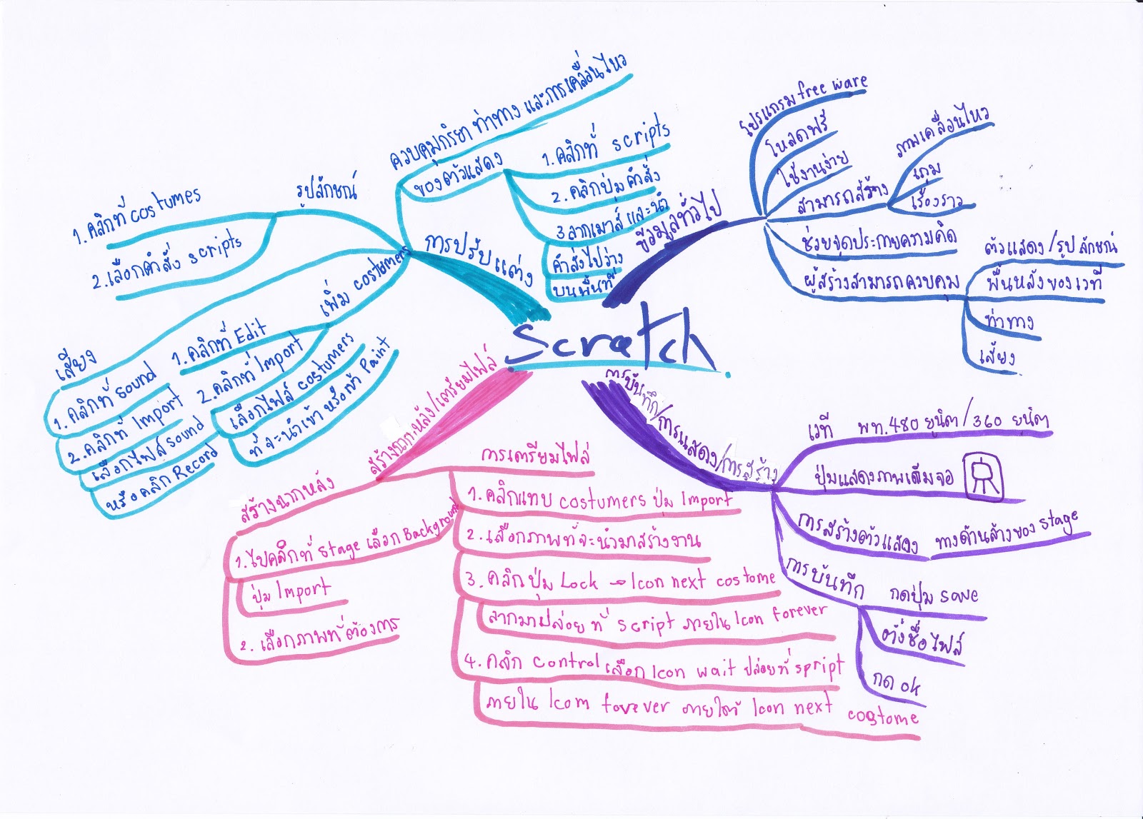 โปรแกรม Scratch