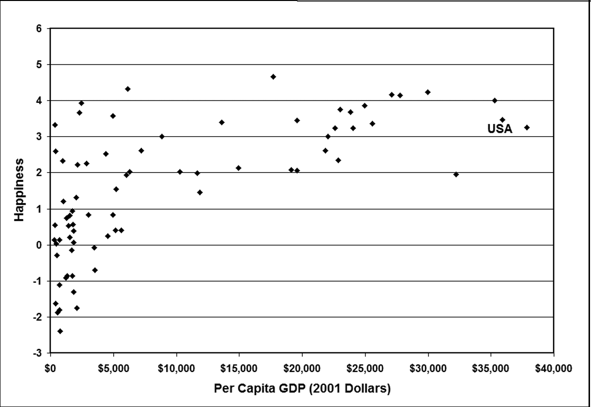 Preservation Institute Blog: Happiness and Economic Growth