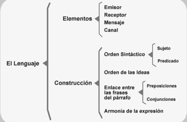 Entre Poemas Y Letras: ORGANIZADORES GRÁFICOS