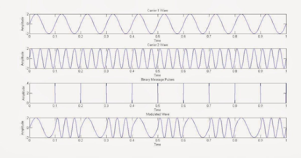 Digital Ivision Labs Frequency Shift Keying Fsk Digital Modulation