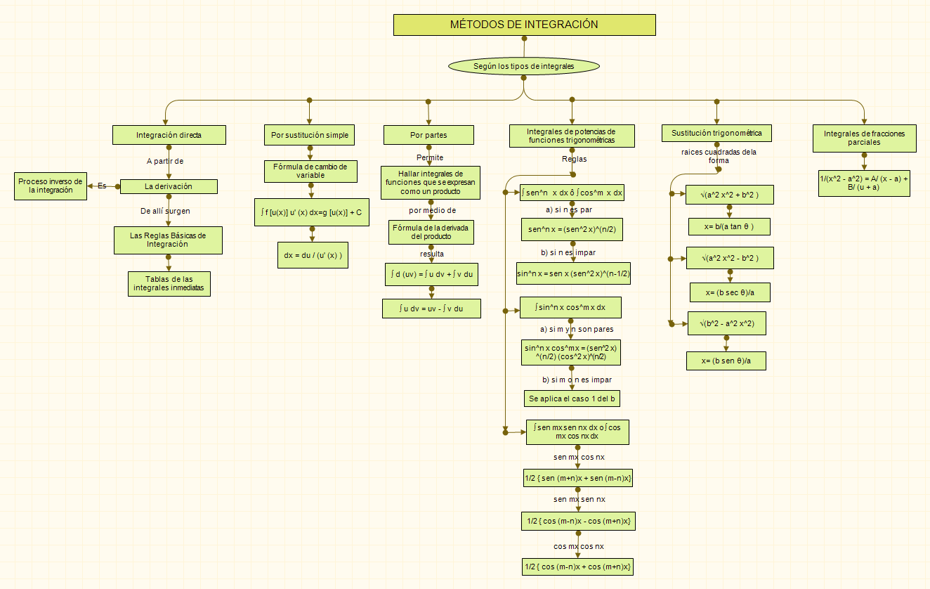 MÉTODOS DE INTEGRACIÓN Y MUCHO MÁS DE MATEMÁTICAS
