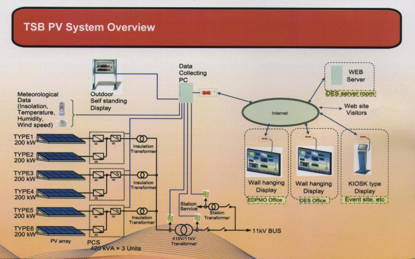 Brunei Solar Power (Tenaga Suria Brunei)
