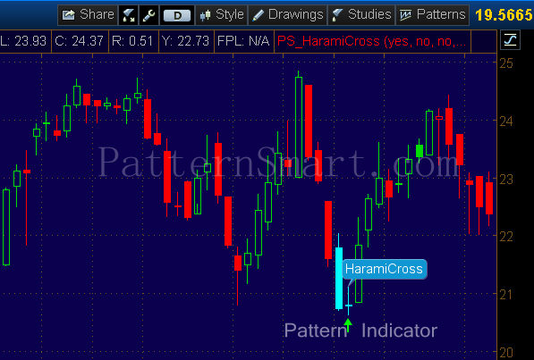Harami Cross candlestick pattern – PatternSmart.com