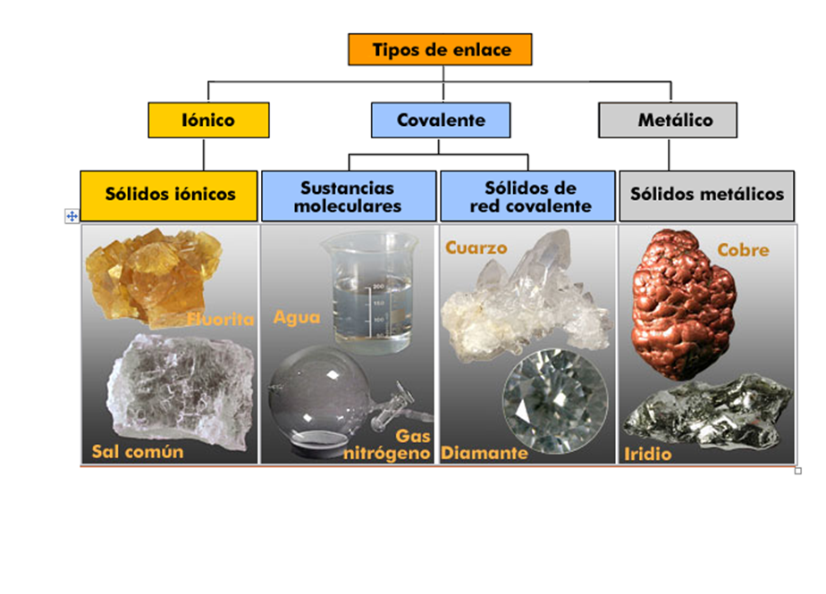 UNIDAD 3 "Enlaces quimicos": Clasificación de los enlaces químicos.