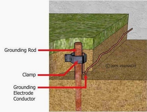 BELAJAR BERSAMA AKAN LEBIH BAIK...!!!: CARA MENGUKUR GROUNDING DENGAN ...