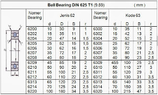 ARY SETIADI: PENGERTIAN DAN SPESIFIKASI BEARING