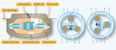 Aircraft Direction Indicating Instruments | Aircraft Systems