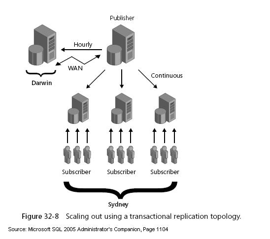 sharing: Example of Scaling Out Using A Transactional Replication Topology