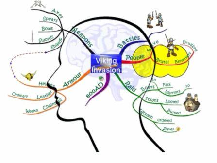 How can Mind Mapping help memory long term?