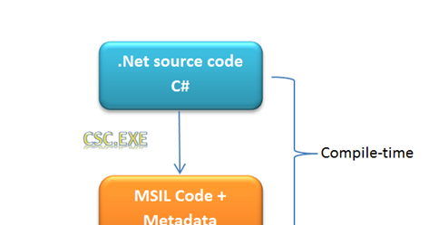 Yonatan Fedaeli: ILDASM & ILASM – .Net Disassemblers