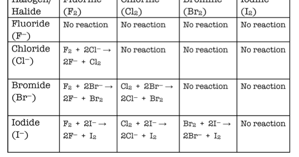 savvy-chemist: GCSE OCR Gateway C4:1 a-b Halogen/halide displacement ...