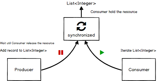 Java By Examples Producer Consumer Problem In Java