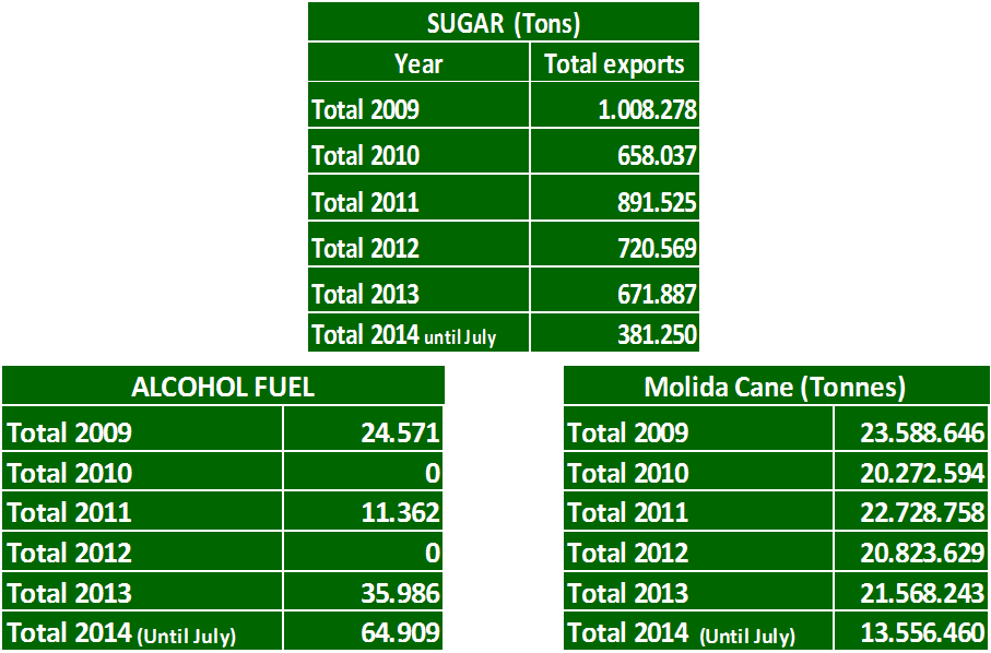 SUGAR CANE COMPANY: EXPORT AND IMPORT