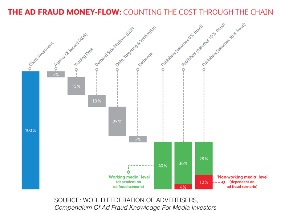 The Ad Contrarian: Why Ad Fraud Thrives