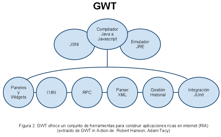 Desarrollo en GWT: Introducción a GWT