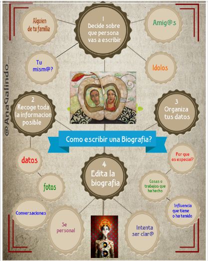 Clases de sol en Bélgica: RECURSOS PARA PRESENTAR UNA BIOGRAFIA