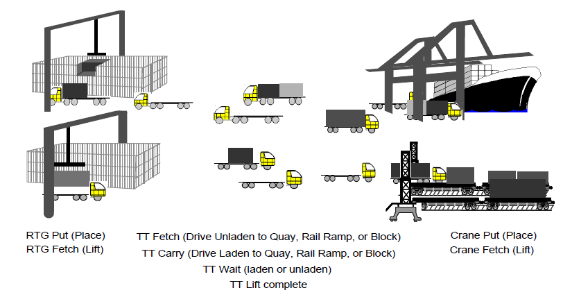 Navis Users Blog: Navis SPARCS PrimeRoute for Terminal Tractors