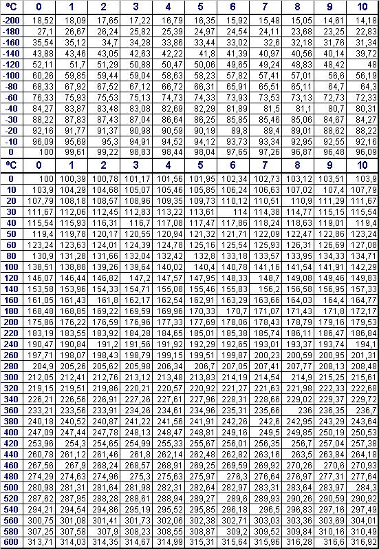 Alucinadown Automação: TABELA DE TERMO-RESISTÊNCIA PT-100 (OHMS X ...