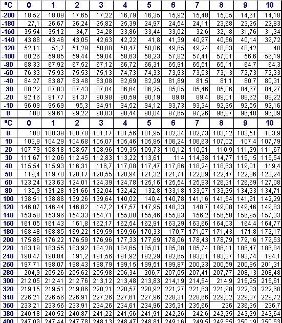 Alucinadown Automação: TABELA DE TERMO-RESISTÊNCIA PT-100 (OHMS X ...