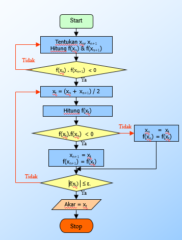 Flowchart Metode Bisection