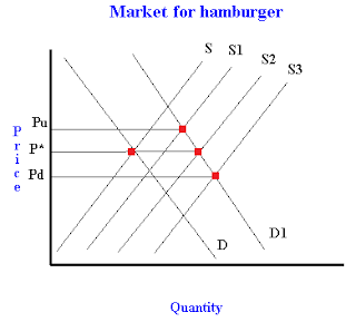 The result of an increase in BOTH supply and demand is ambiguous.