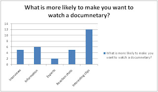 A2 Documentary: Questionnaire Graphs