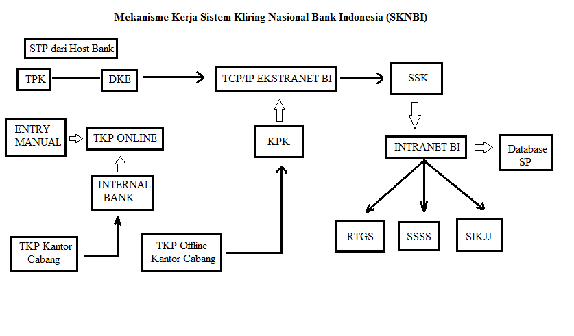 Sistem Kliring Nasional Bank Indonesia (SKNBI) ~ RIZKICHUK
