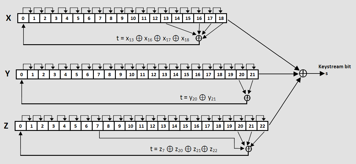 Information Security Notes: A5/1 Symmetric Cryptography Algorithm