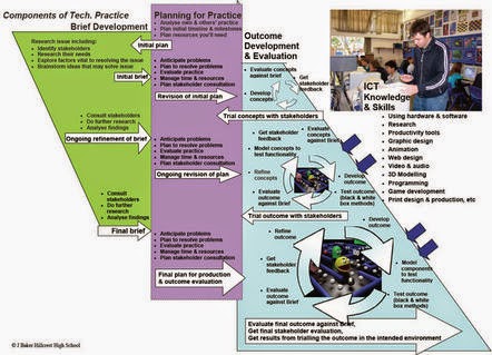 Jen's Teaching Tools: INQUIRY - Technology Production and Process