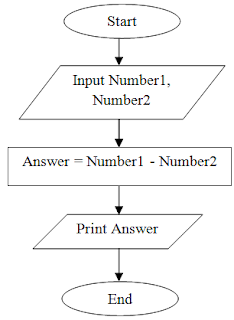 C Program Practicals: Flowchart to subtract two numbers.