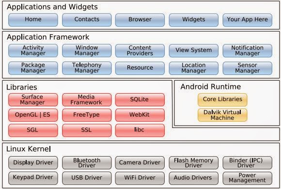 ARSITEKTUR ANDROID - TEKNOLOGI NYATA