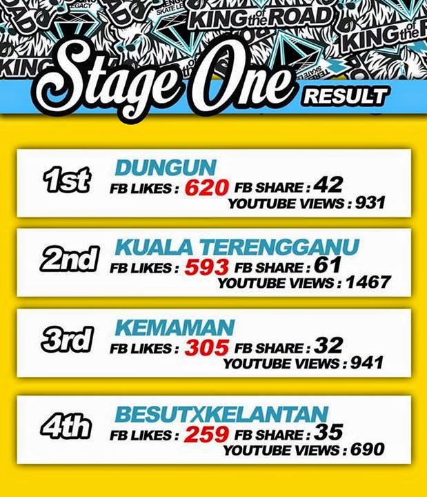 SkateMalaysia TSL KING OF THE ROAD STAGE 1 RESULTS skatemalaysia-tsl-king-of-the-road-stage-1-results