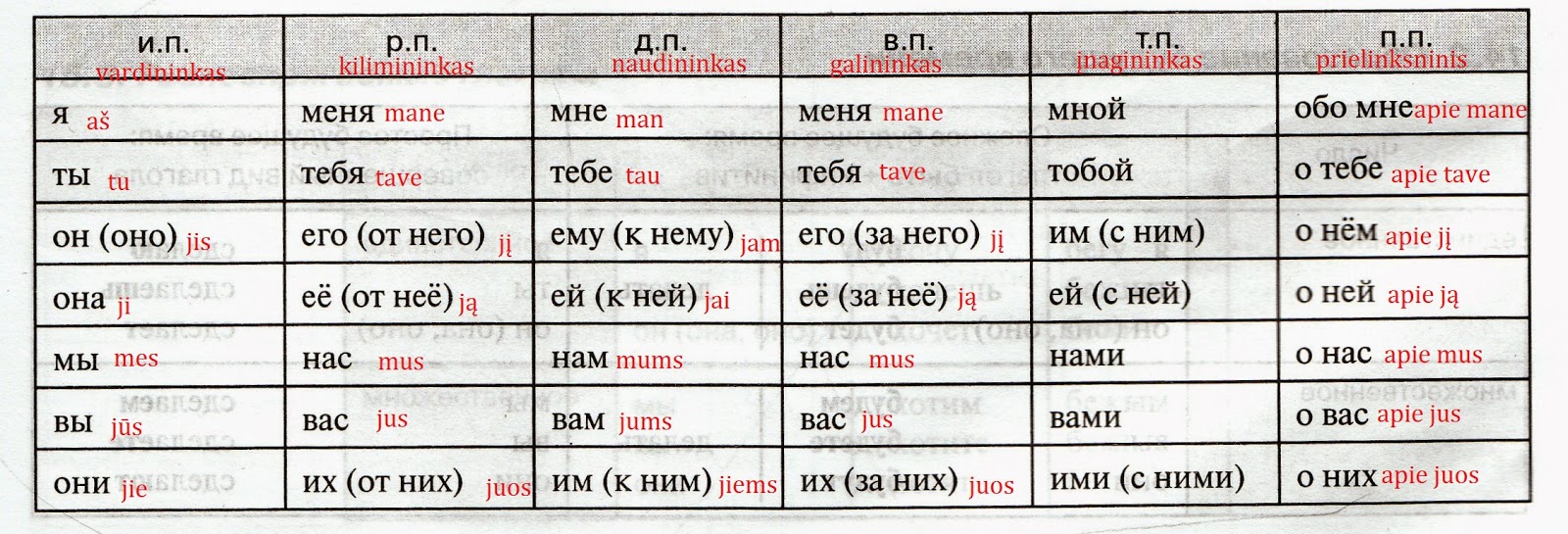 rusų kalbos abc: Asmenavimas