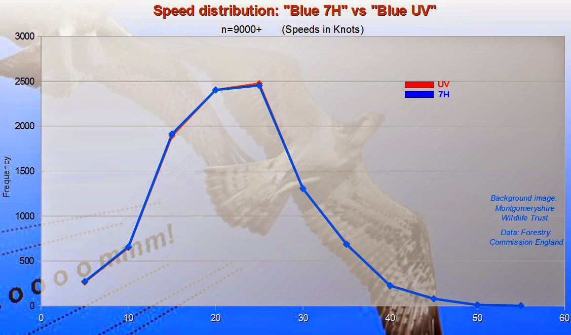 The Wildlifewriter: Osprey Flight Speeds: Are females faster than males?