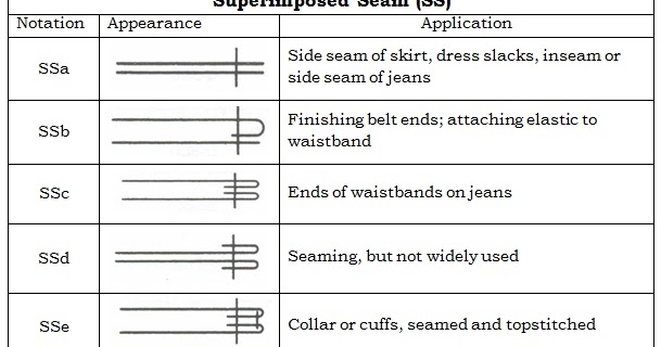 Apparel Merchandising Learner: Types of Seams