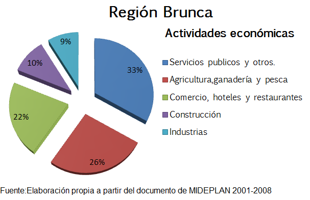 Opiniones de Región Brunca