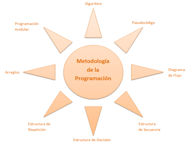 Herramientas de Aprendizaje Autónomo: mapa cognitivo tipo sol