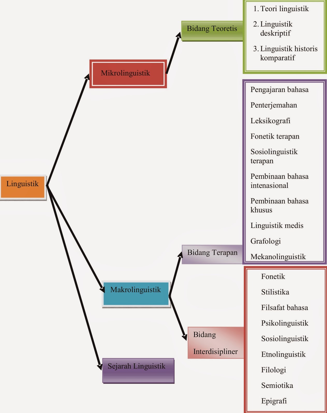 INTELEKTUAL SUKSES: Pembidangan Linguistik